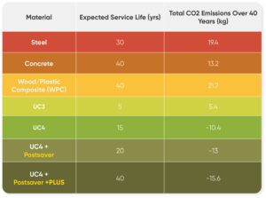 What is UC4 timber? | Understanding Use Class 4 | Postsaver